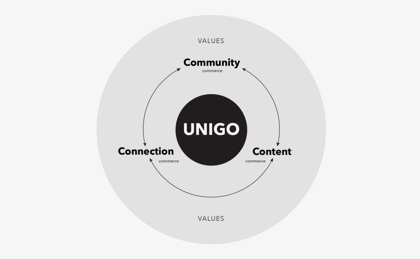 Unigo Rebranding Case Study